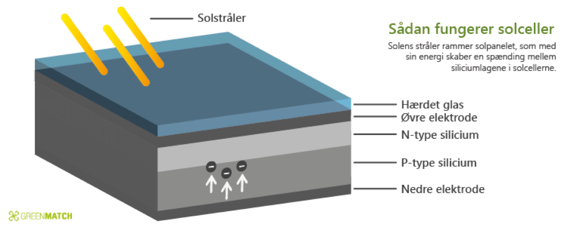 Solceller