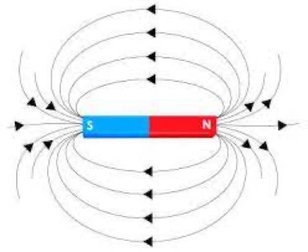 Fra magnetisme til elproduktion